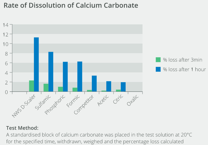 Rate of Dissolution of Calcium Carbonate - Natural Water Solutions